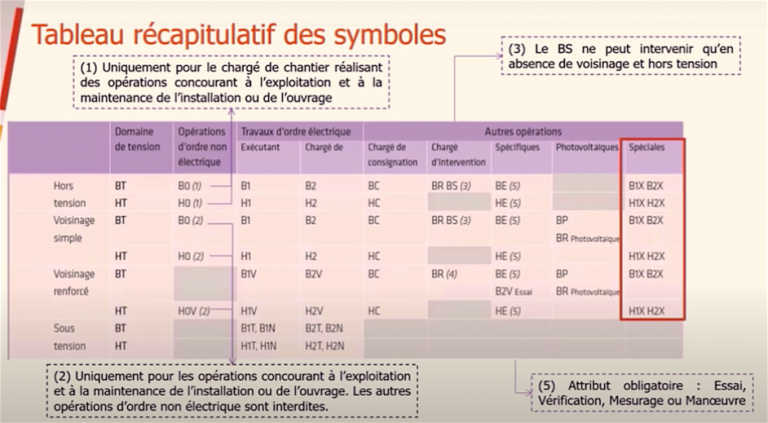 Comment choisir le symbole d’habilitation électrique ? - CREAFORMATIONS